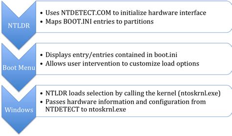 Windows XP Boot Components