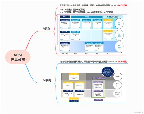 Arm 相关概念——arm相关介绍、相关概念【重点】、发展史、产品分布、rics和cisc的区别、数据类型约定、arm处理器工作模式、寄存器