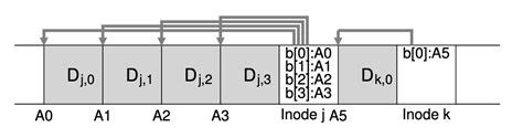 Os 16 Log Structured File Systems