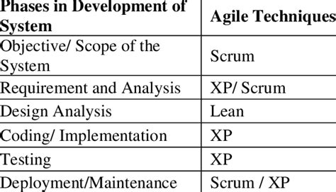 Phases In Development Of The IoT System And Agile Techniques Download Scientific Diagram