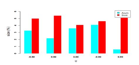 The Size Of The Test Plotted Against ϕ For The Asymptotic Distribution Download Scientific