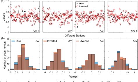 Figure 11 From A Gradient Scaling Scheme For The 3 D Magnetotelluric Inversion With Galvanic