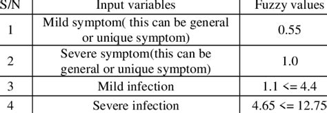Fuzzy Based Multi Fever Symptom Classifier Model For E Fever Portal Download High Quality