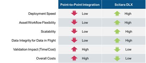 scitara dlx vs traditional point to point integration scitara