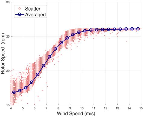 Data Driven Assessment Of Wind Turbine Performance Decline With Age And Interpretation Based On