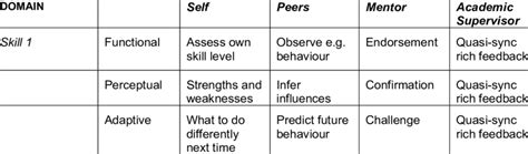 Model For Capability Development During An Internship Download Scientific Diagram