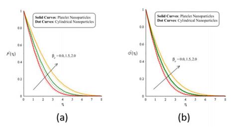 Combine Influence Of Hall Effects And Viscous Dissipation On The Motion Of Ethylene Glycol
