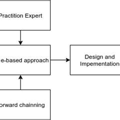 Flow Work Developing Web Based System Download Scientific Diagram