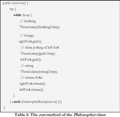 Table 1 From A Conceptual Model For Visualising Concurrent Java
