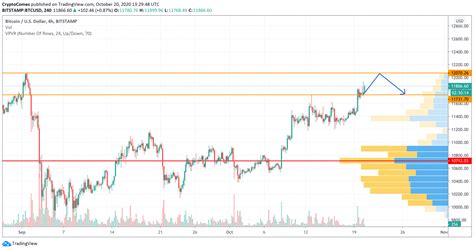 Bitcoin Btc Price Analysis For October 20