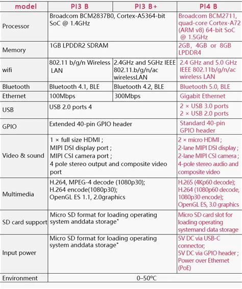 Raspberry Pi B GB RAM Compact And Expandable