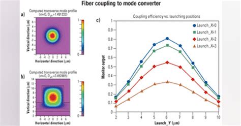 Design Optimization Of Planar Lightwave Circuits Using Cad Tools Lightwave