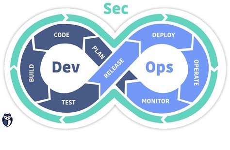 DevSecOps Ve Shift Left Security HATSAT
