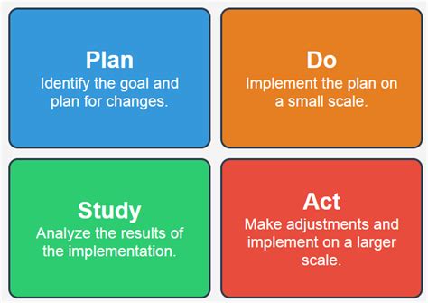 Pdsa Method Improvement Cycles And Problem Solving