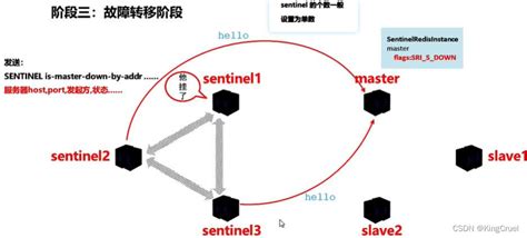 redis sentinel 哨兵模式 redis sentinel命令 csdn博客