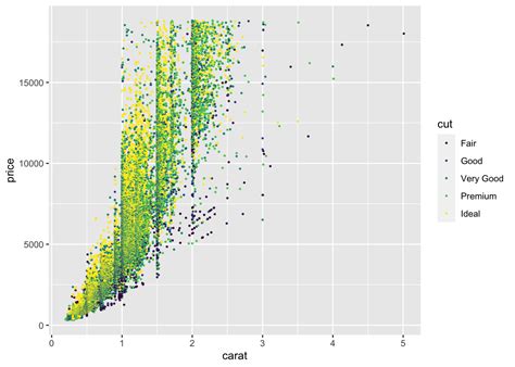 Chapter 10 Facetted Graphs Data Visualization