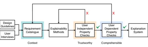 Human Grounded Evaluation Process For Explanation Systems Download Scientific Diagram