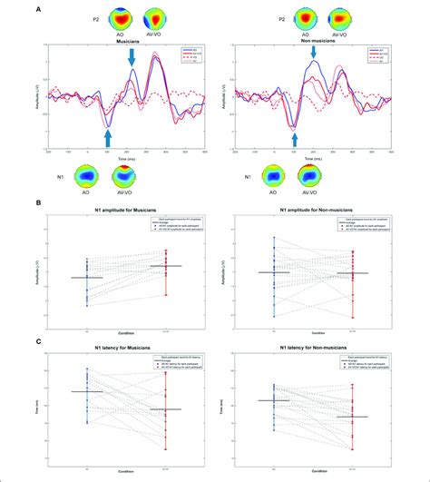 A Grand Averaged Waveforms At Cz And Topographical Maps In N1 And