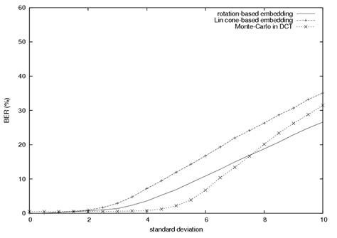Ber For Gaussian Noise Attack On The Original Dptc Algorithm Average