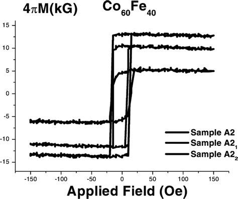 Magnetization As A Function Of Applied Field Download Scientific Diagram
