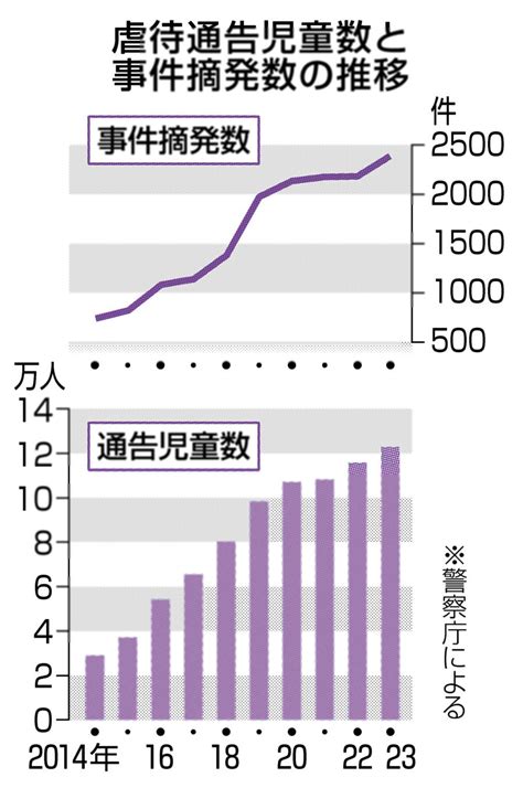 虐待通告児童が最多 23年全国12万人 摘発件数も 全国のニュース 福井新聞d刊