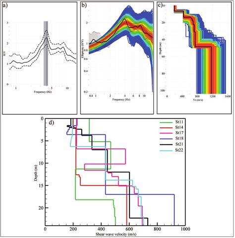 ambient noise analysis results a h v spectral ratio at station st22