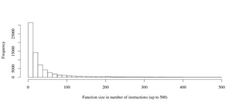 A Histogram Of SPEC CPU2006 Functions Sizes In Instructions Download Scientific Diagram