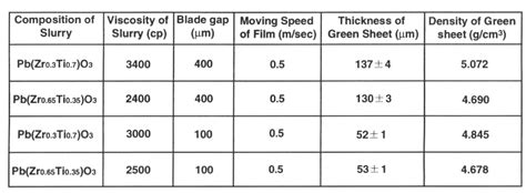 Table 1 From Fabrication Of Pzt Piezoelectric Ceramic Sheets By Doctor Blade Semantic Scholar
