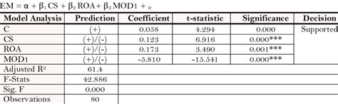 Second Hypothesis Testing Results Download Scientific Diagram