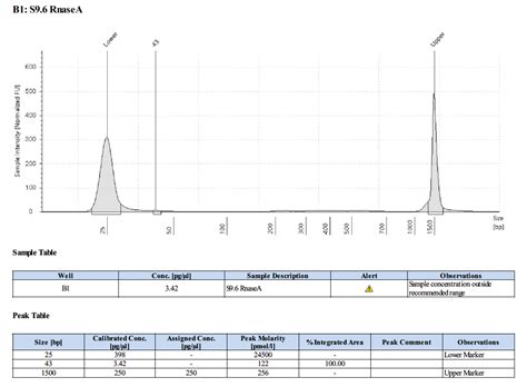 Cutandtag It® R Loop Assay Kit