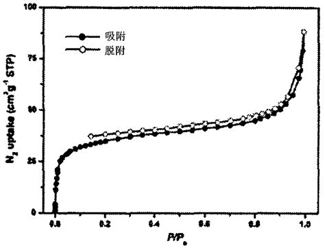 Method For Preparing Nitrogen Doped Porous Carbon Material Eureka Patsnap