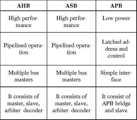 table 1 from an overview of advance microcontroller bus architecture relate on apb bridge ms