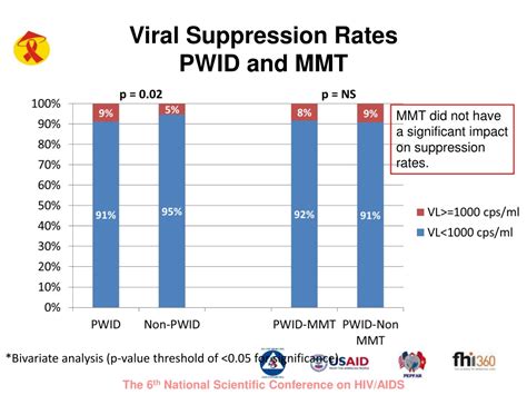 Ppt Viral Load Suppression On Art In Vietnam Powerpoint Presentation Id9670372