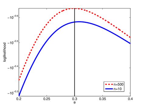 A Plot Of The Loglikelihood Function ℓ θ In The Case Of Regression For Download Scientific