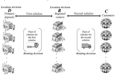Figure 1 From Design Of A Genetic Algorithm With Hybrid Initialization For The 2e Lrp Solution