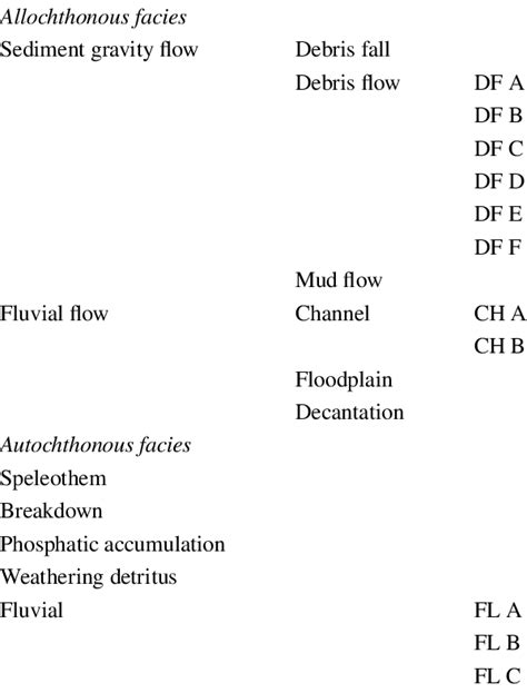 Classification Of Sedimentary Facies Described In Gran Dolina Cave