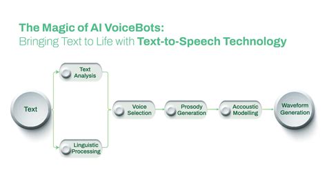 The Magic Of Ai Voicebots Bringing Text To Life With Text To Speech