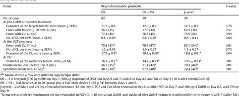 Table 1 From Evaluation Of Shortened Timed Ai Protocols For Resynchronization Of Ovulation In
