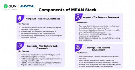 What Is Mean Stack An In Depth Guide On The 4 Mean Techs