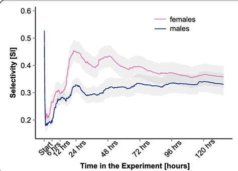 temporal patterns of selectivity selectivity given as si see download scientific diagram