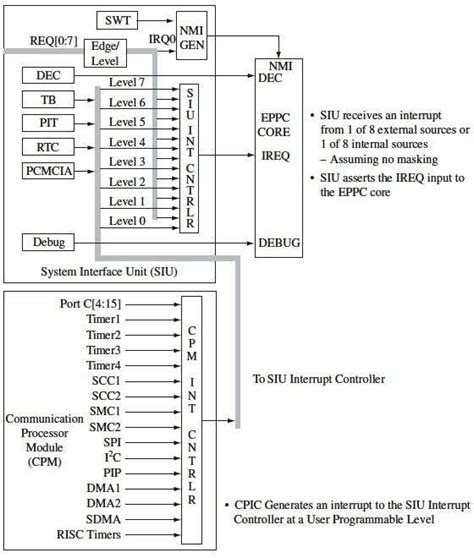 Embedded Device Driver Design Interrupt Handling