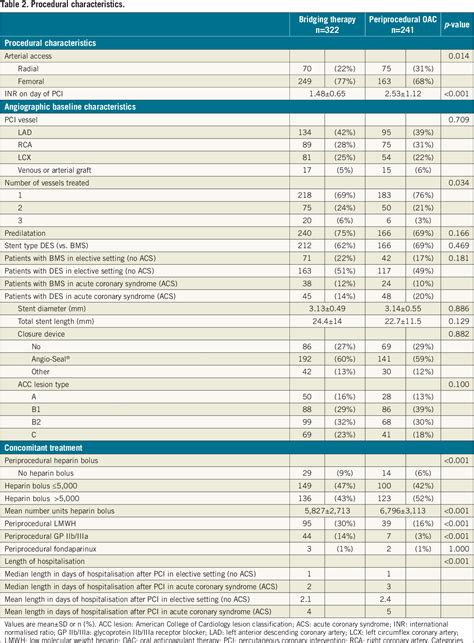 Table 2 From Uninterrupted Oral Anticoagulation Versus Bridging In Patients With Long Term Oral