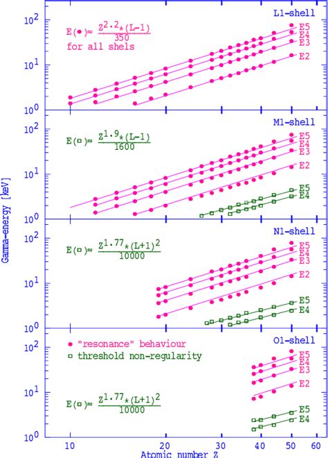 figure 2 from a new tool to interpolate conversion coefficients and e0 electronic factors