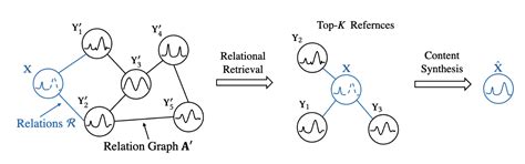 [cikm22] Retrieval Based Time Series Forecasting Chris Zhang