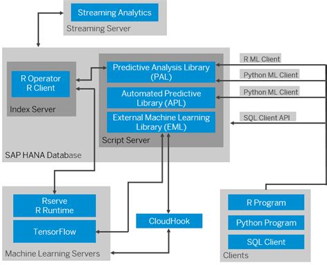 Sap Hana Machine Learning Mit Python Sap Analytix