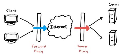 Confusing Terms In System Design Concurrency Vs Parallelism Performance Vs Scalability Proxy