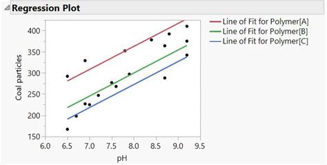 Combining Multiple Regression Lines On A Single Graph Genspark