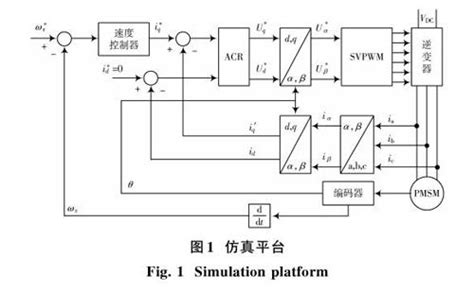 基于模糊RBF神经网络的分数阶滑模控制器优化设计 参考网