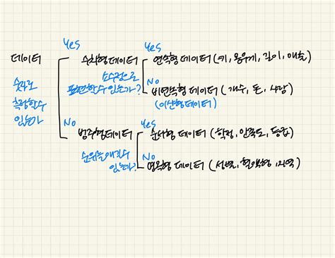데이터의 종류 데이터의 종류에 따라 대표값 계산 커리어리