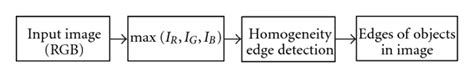 The Homogeneity Edge Detection Method Download Scientific Diagram
